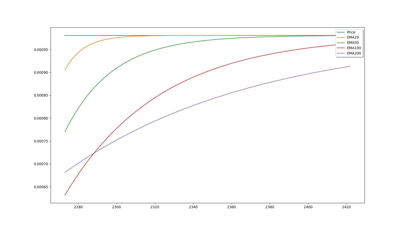 Akropolis Exponential Moving Averages