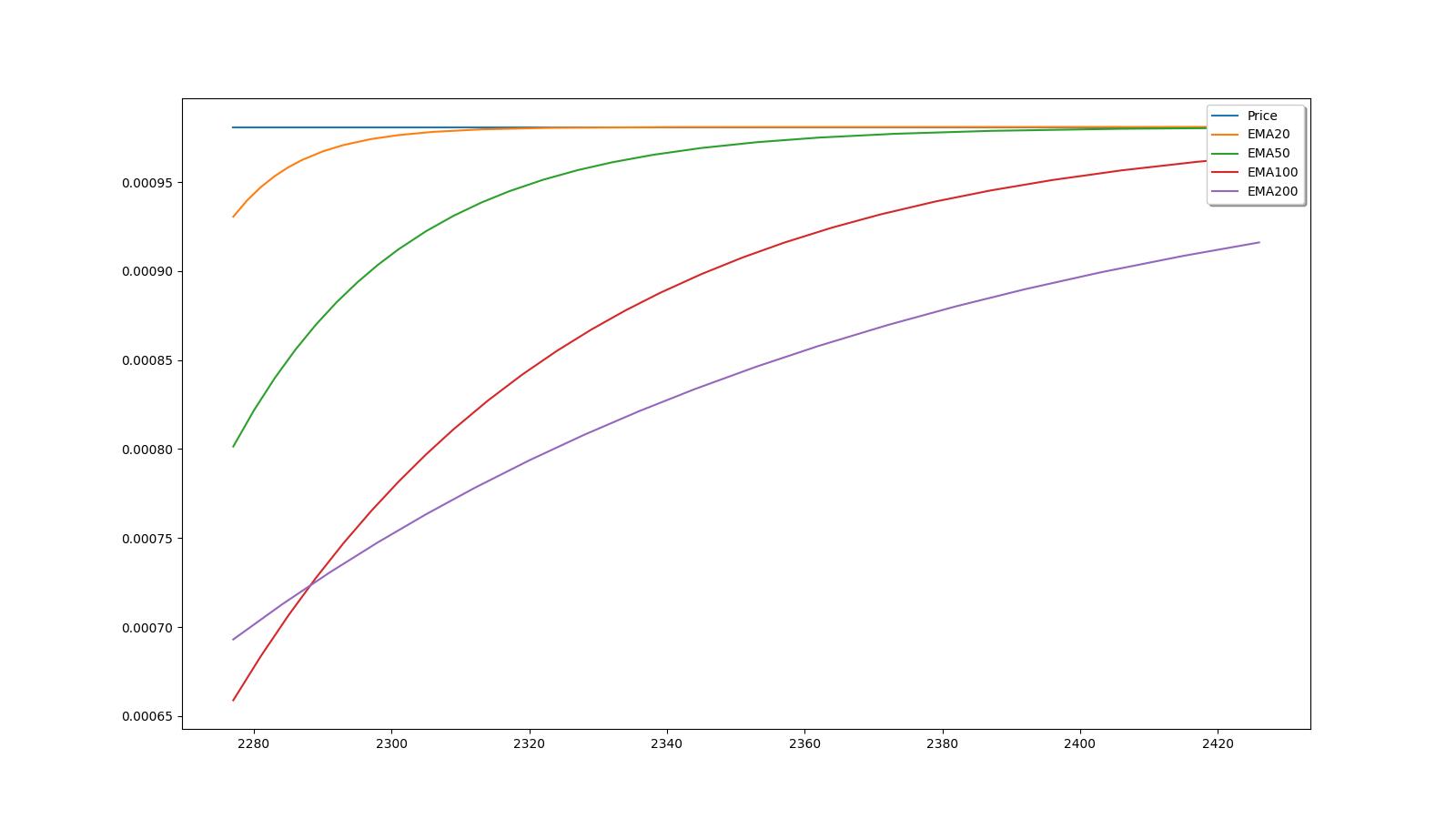 Akropolis Exponential Moving Averages