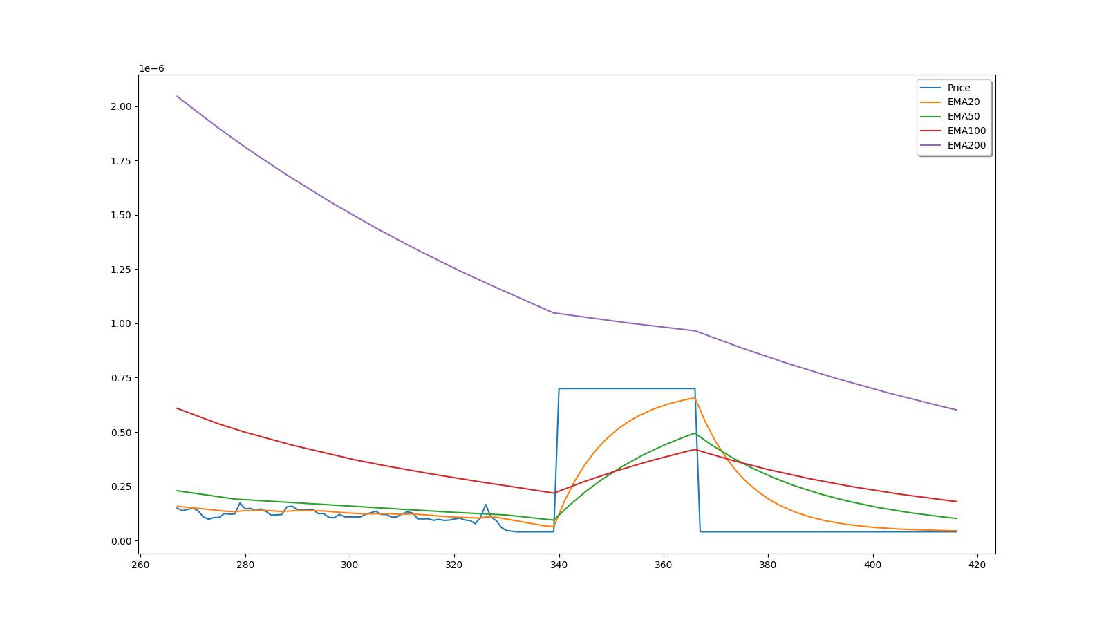 Akuma Inu Exponential Moving Averages