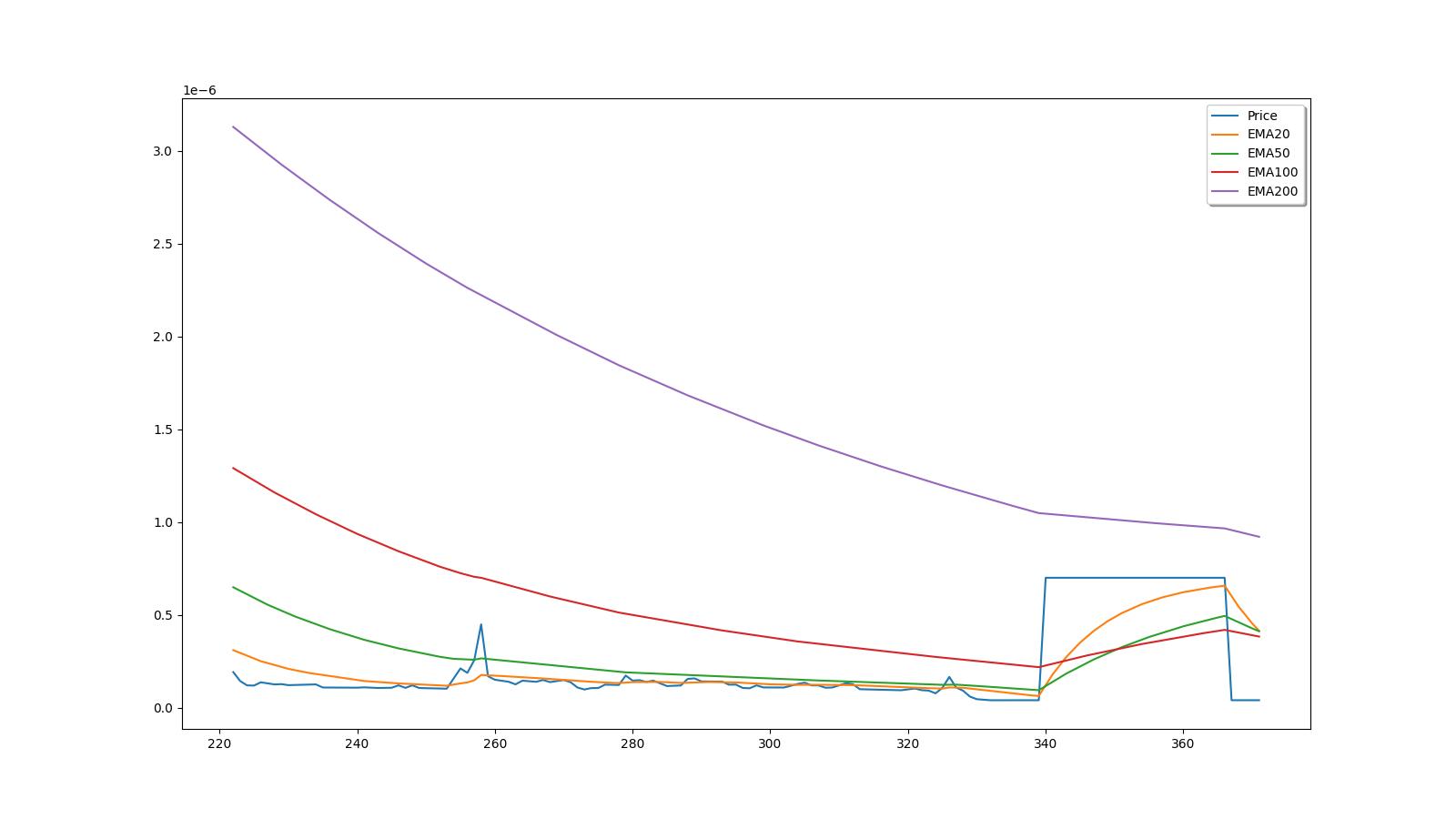 Akuma Inu Exponential Moving Averages
