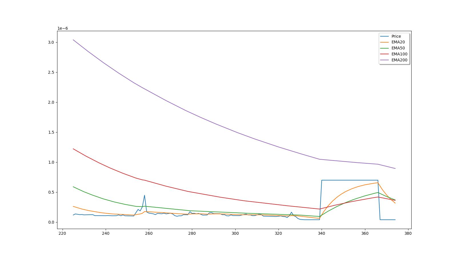 Akuma Inu Exponential Moving Averages