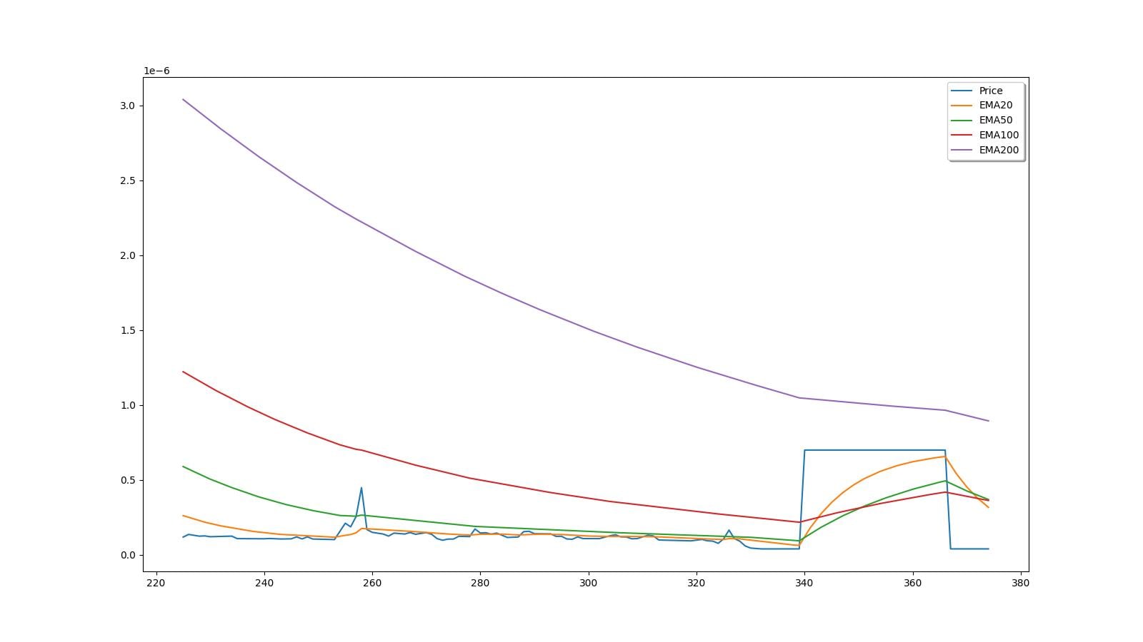 Akuma Inu Exponential Moving Averages