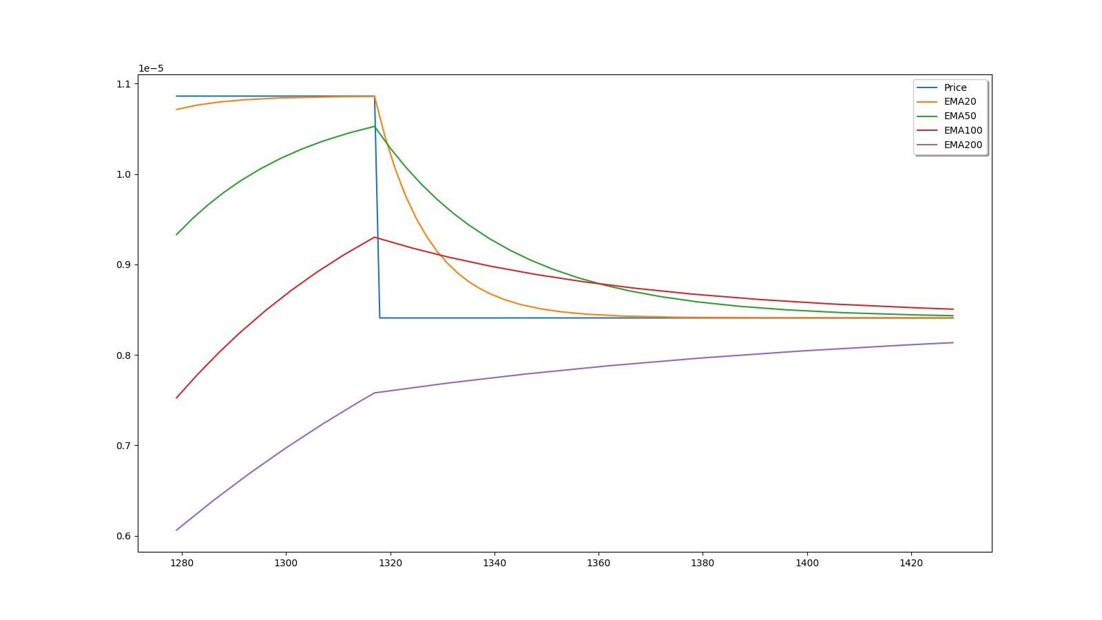 Alacrity Exponential Moving Averages