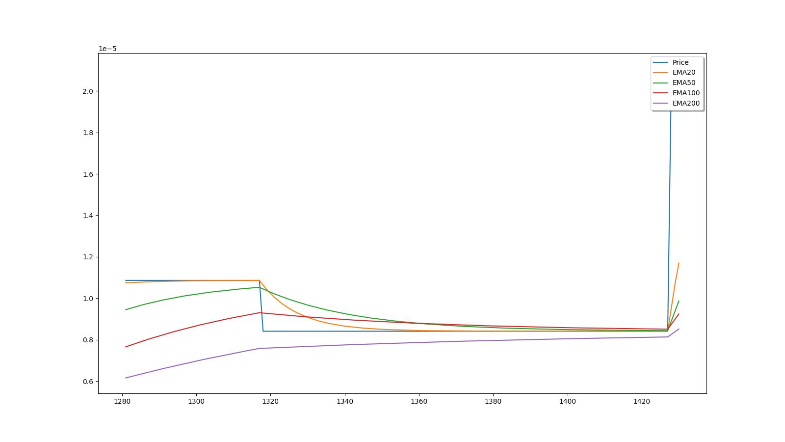 Alacrity Exponential Moving Averages