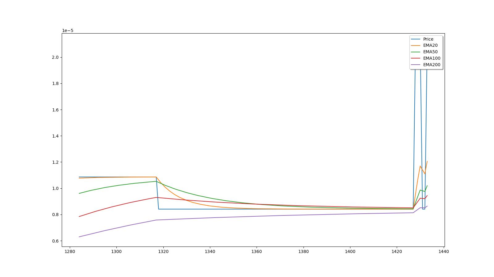 Alacrity Exponential Moving Averages