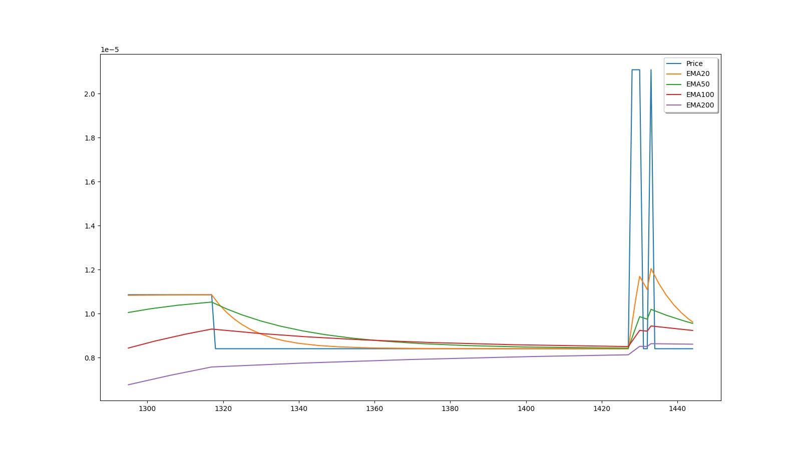 Alacrity Exponential Moving Averages