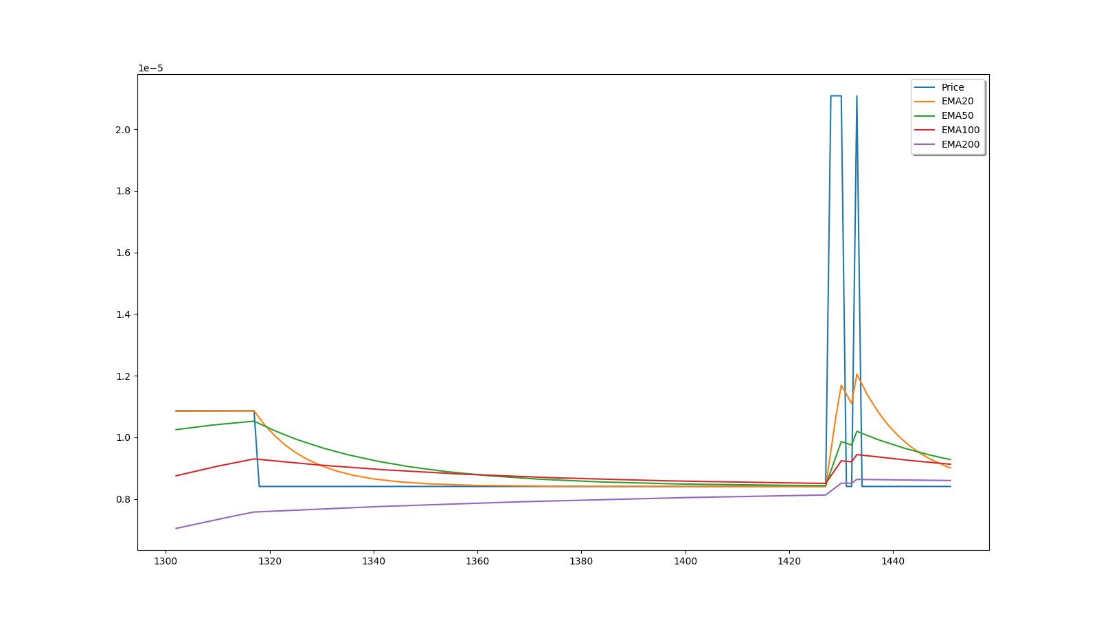 Alacrity Exponential Moving Averages