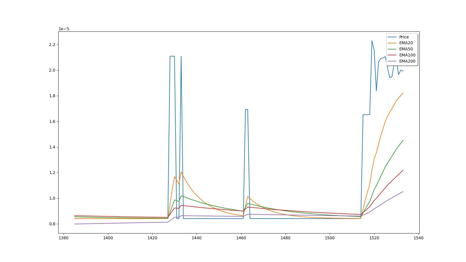 Alacrity Exponential Moving Averages