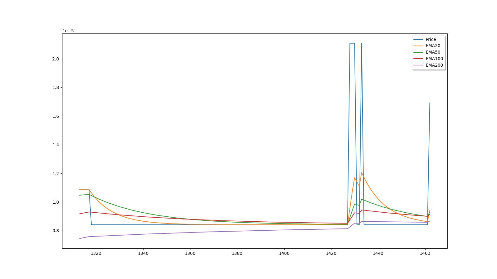 Alacrity Exponential Moving Averages