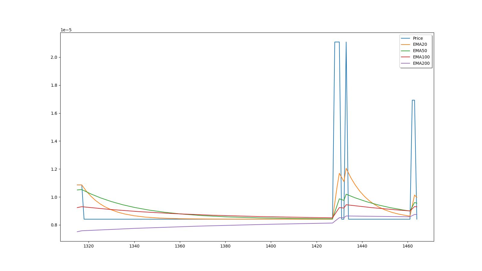 Alacrity Exponential Moving Averages