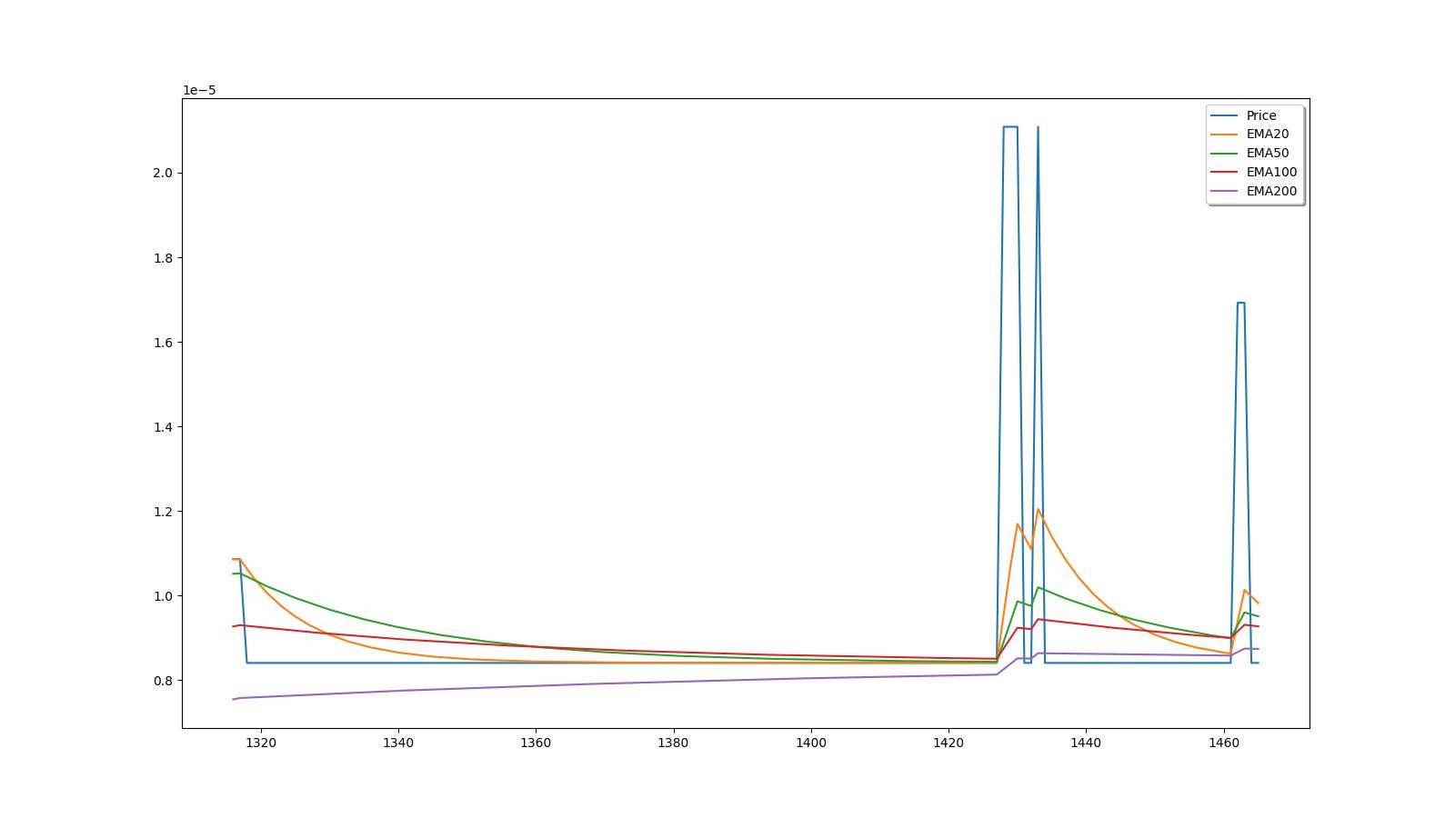 Alacrity Exponential Moving Averages