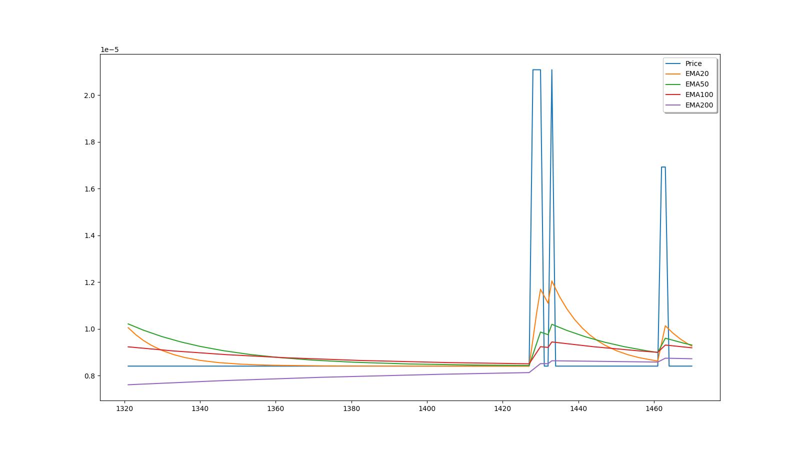 Alacrity Exponential Moving Averages