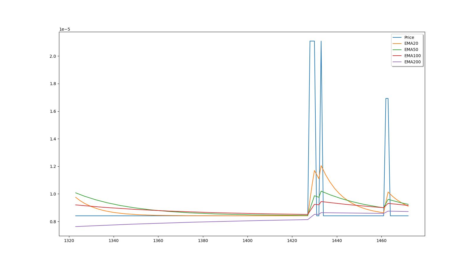 Alacrity Exponential Moving Averages