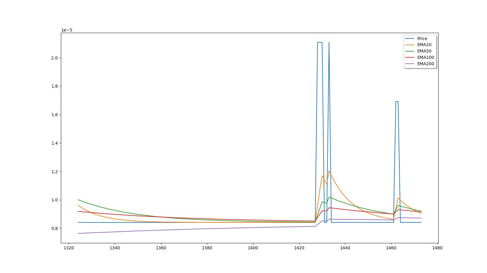 Alacrity Exponential Moving Averages