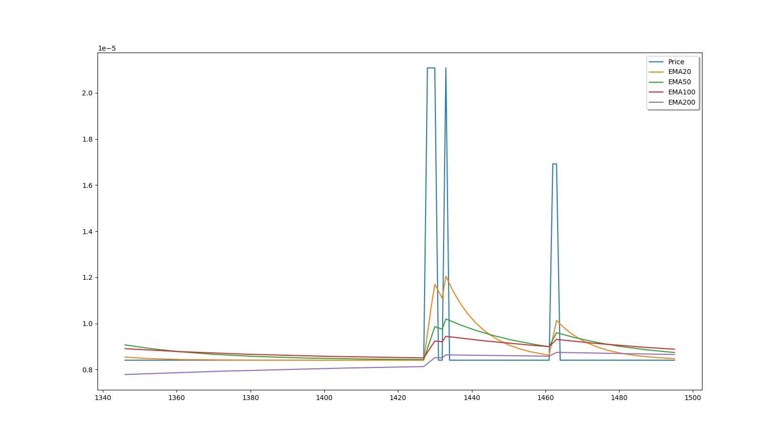 Alacrity Exponential Moving Averages