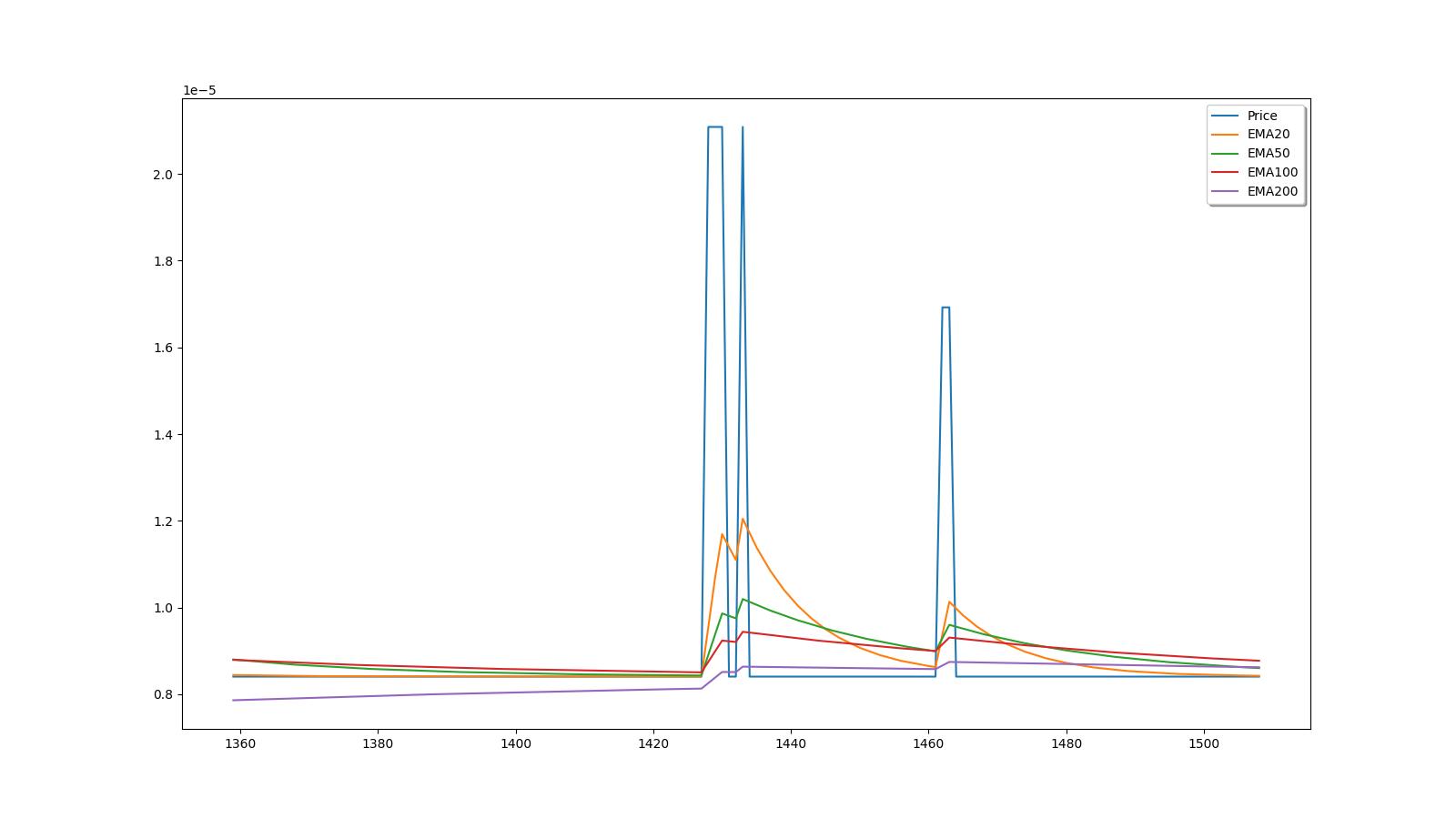 Alacrity Exponential Moving Averages