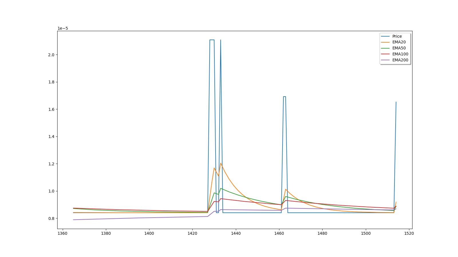 Alacrity Exponential Moving Averages