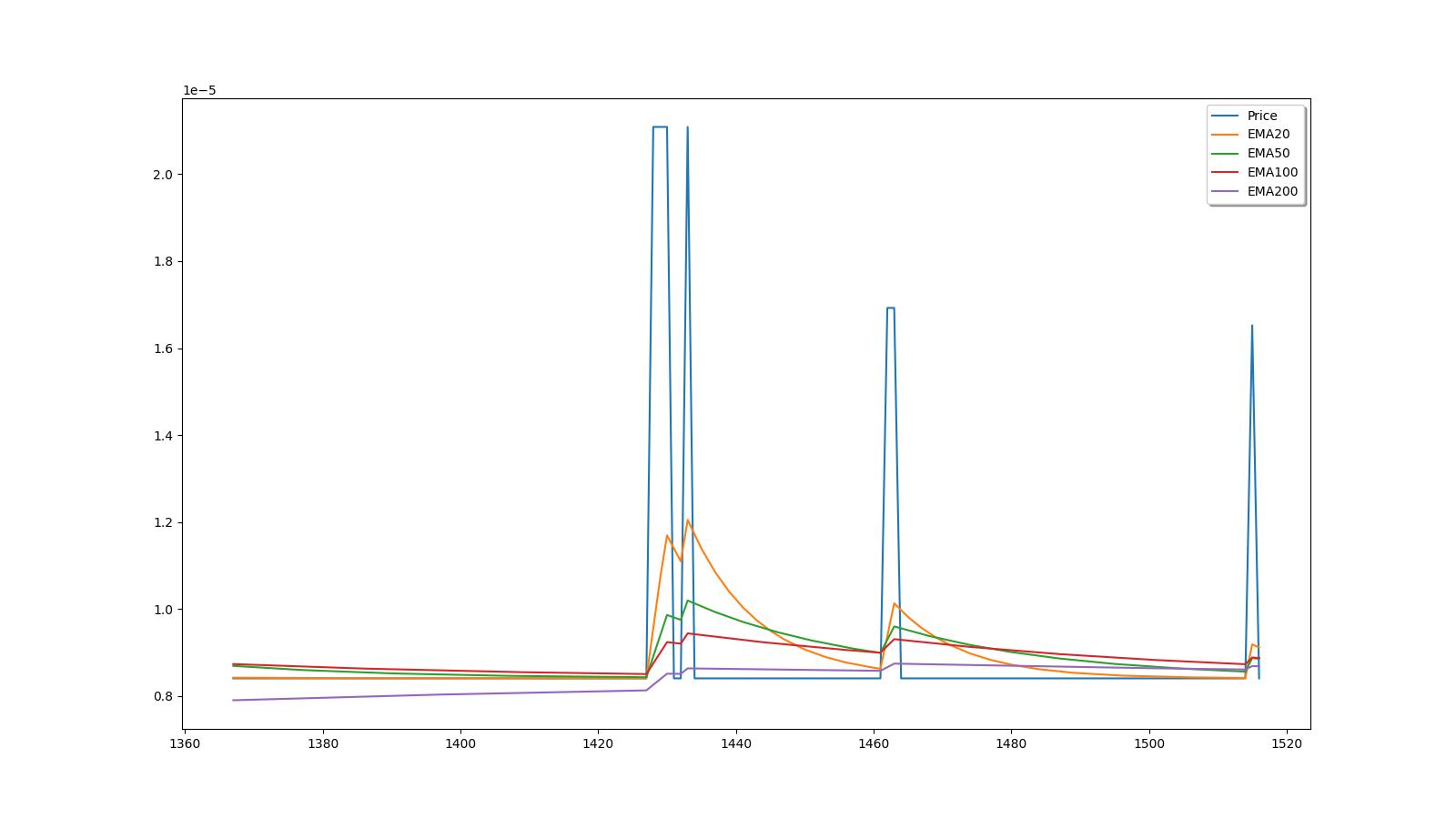 Alacrity Exponential Moving Averages