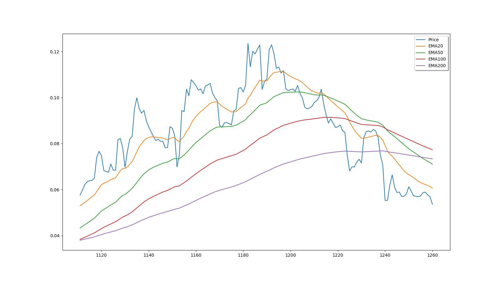 Aladdin DAO Exponential Moving Averages