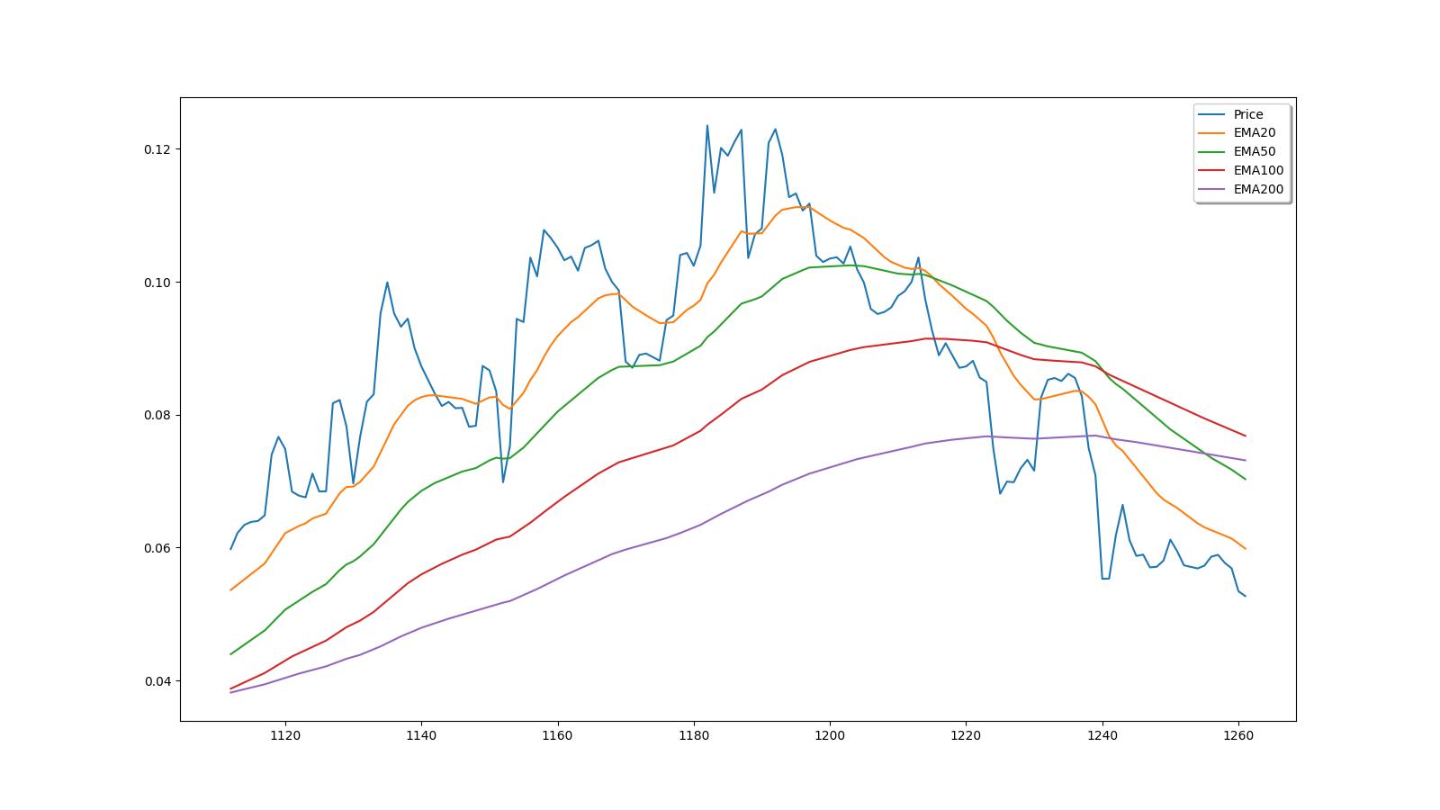 Aladdin DAO Exponential Moving Averages