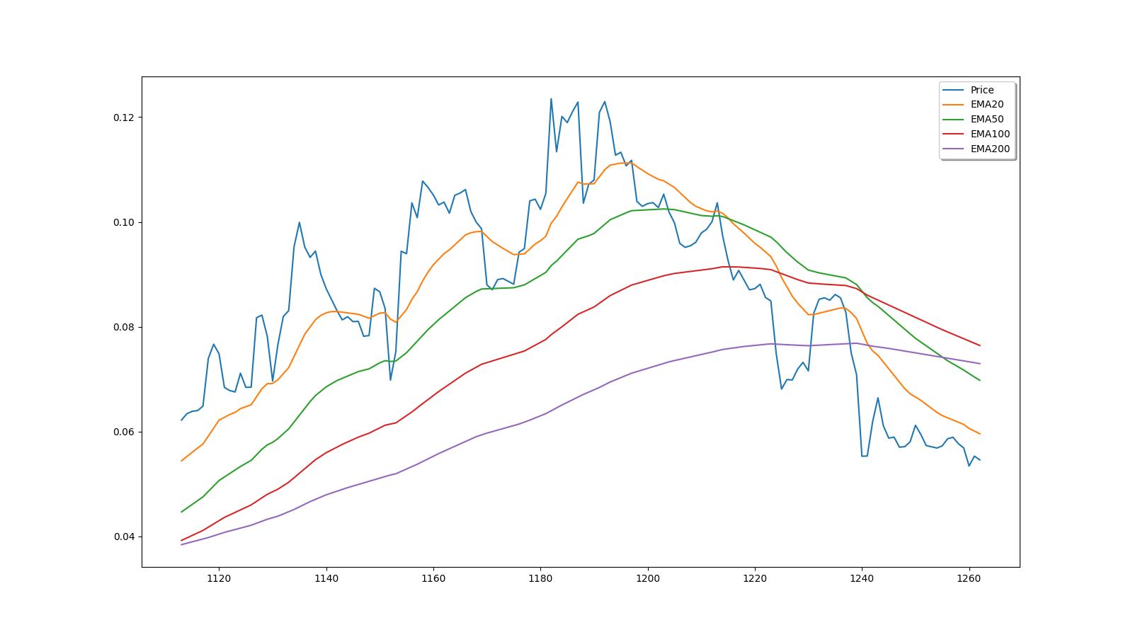Aladdin DAO Exponential Moving Averages