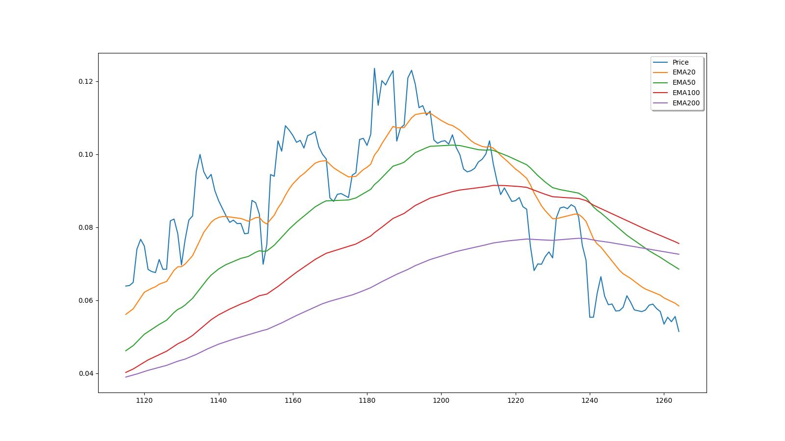 Aladdin DAO Exponential Moving Averages