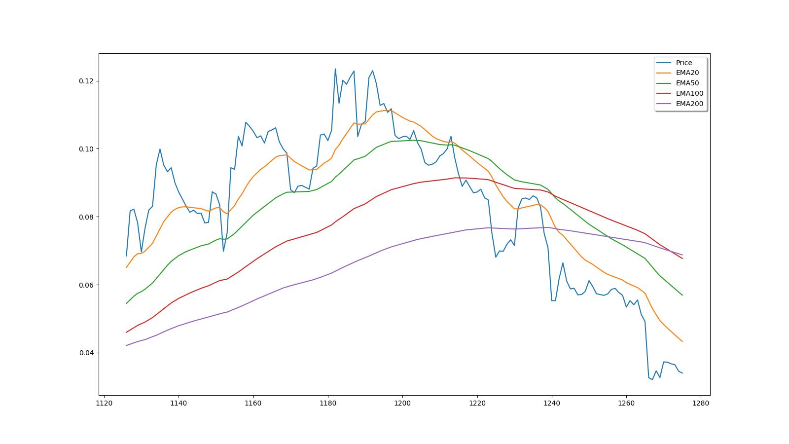 Aladdin DAO Exponential Moving Averages