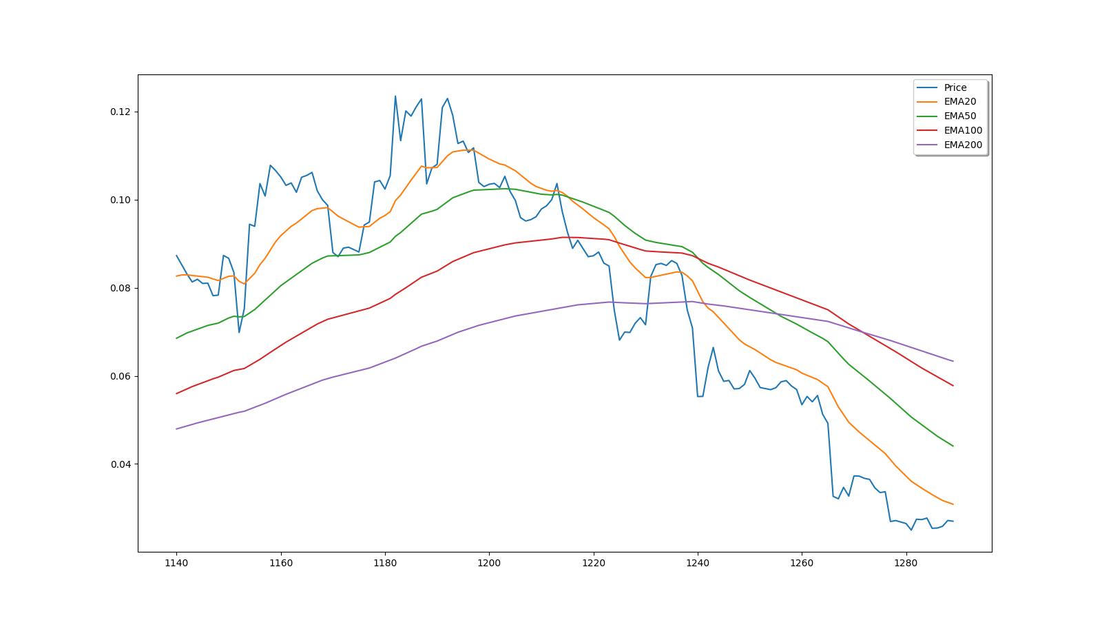 Aladdin DAO Exponential Moving Averages