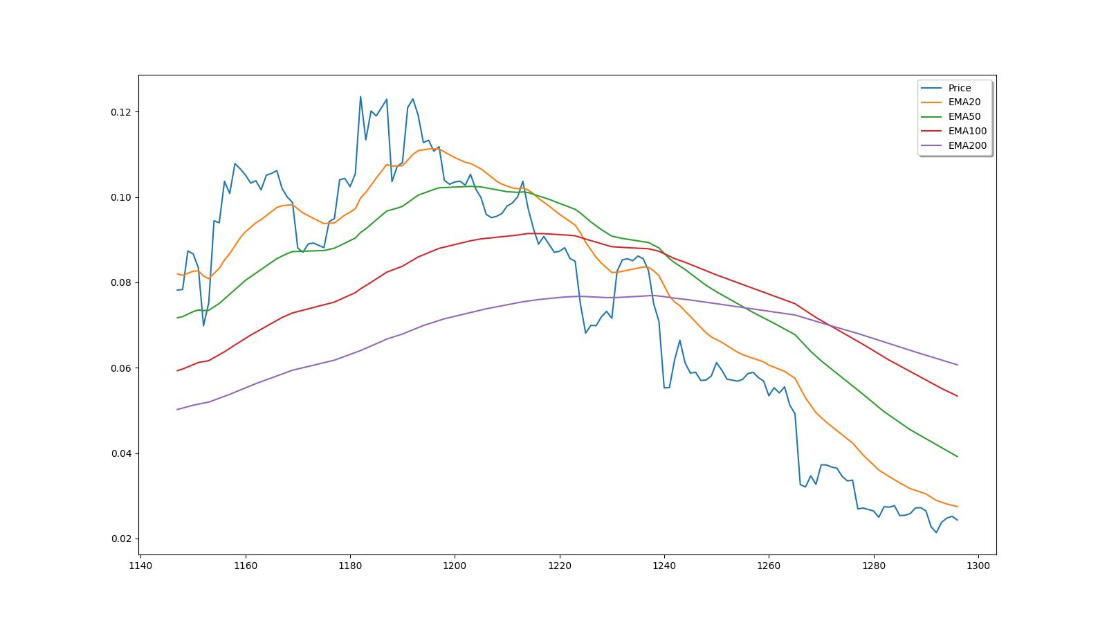 Aladdin DAO Exponential Moving Averages