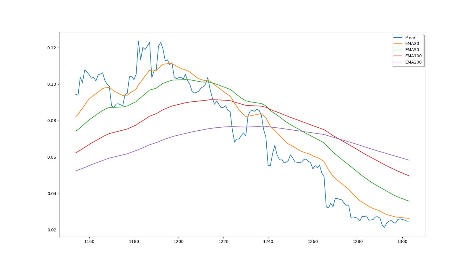 Aladdin DAO Exponential Moving Averages