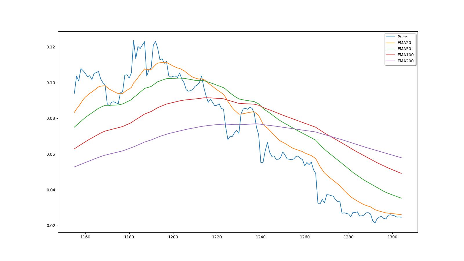Aladdin DAO Exponential Moving Averages