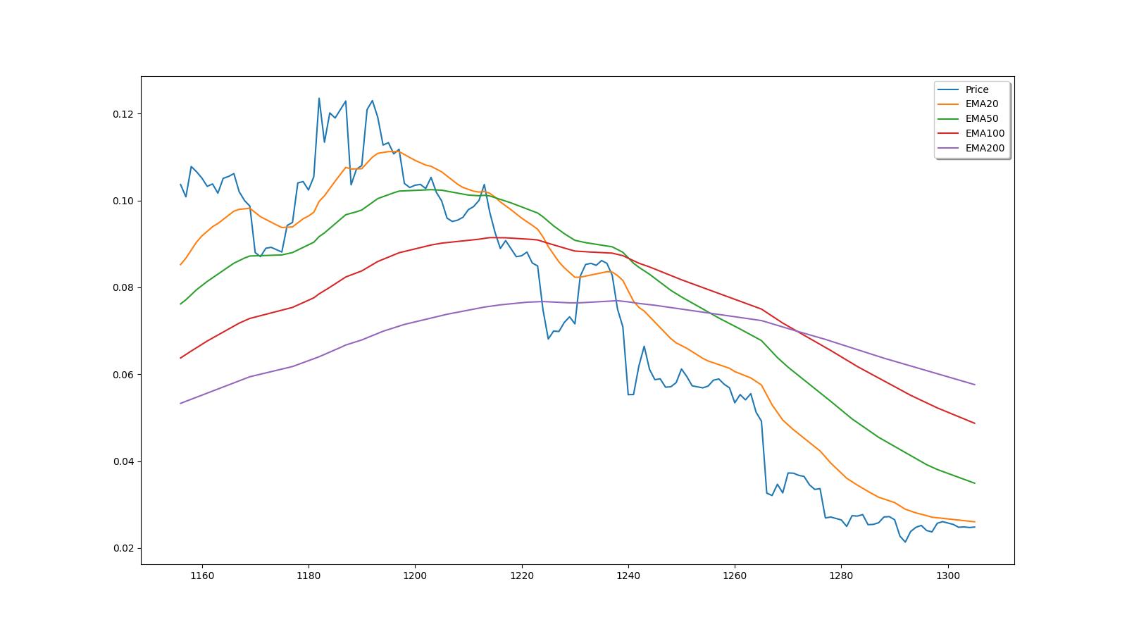 Aladdin DAO Exponential Moving Averages