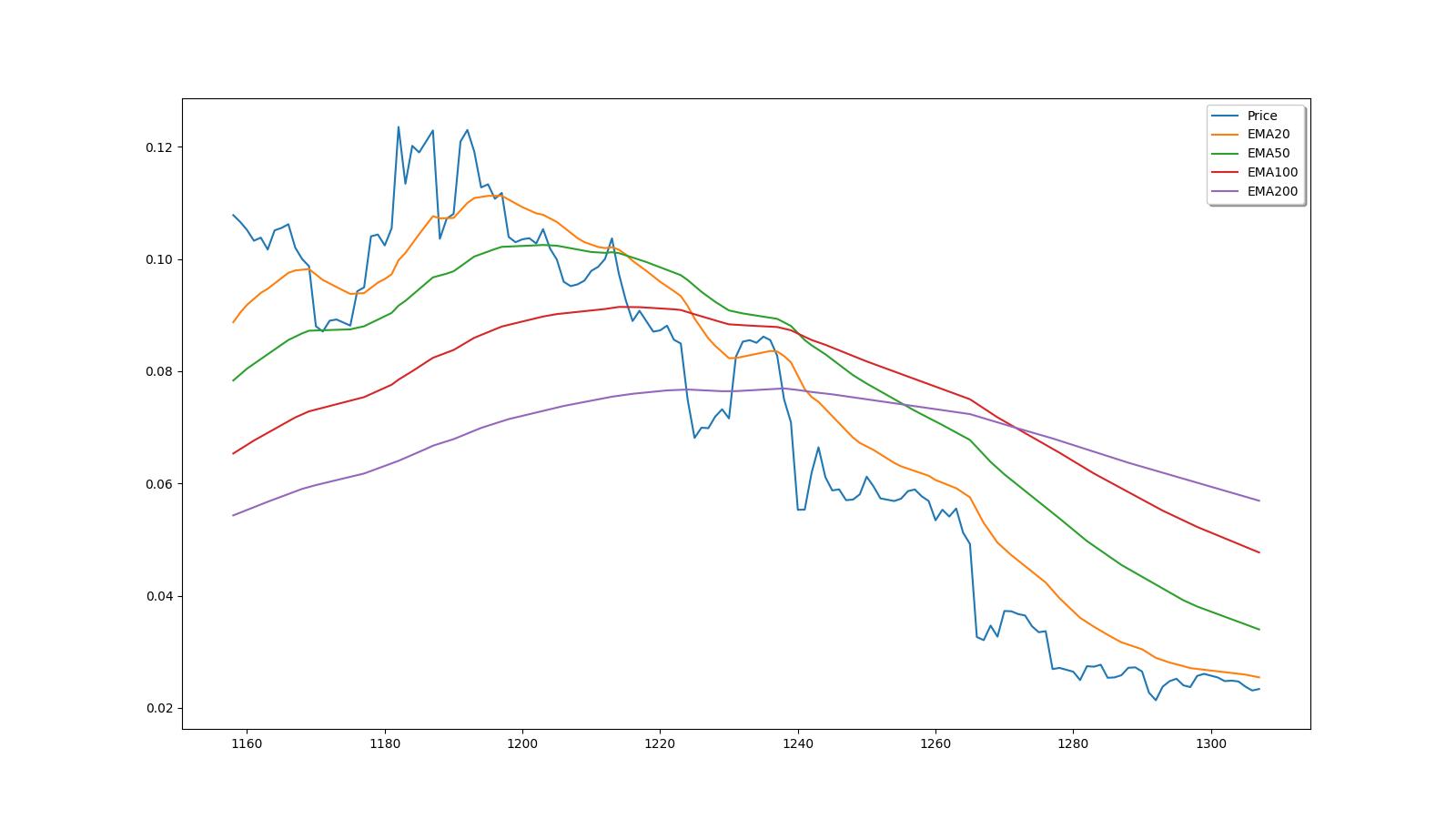 Aladdin DAO Exponential Moving Averages