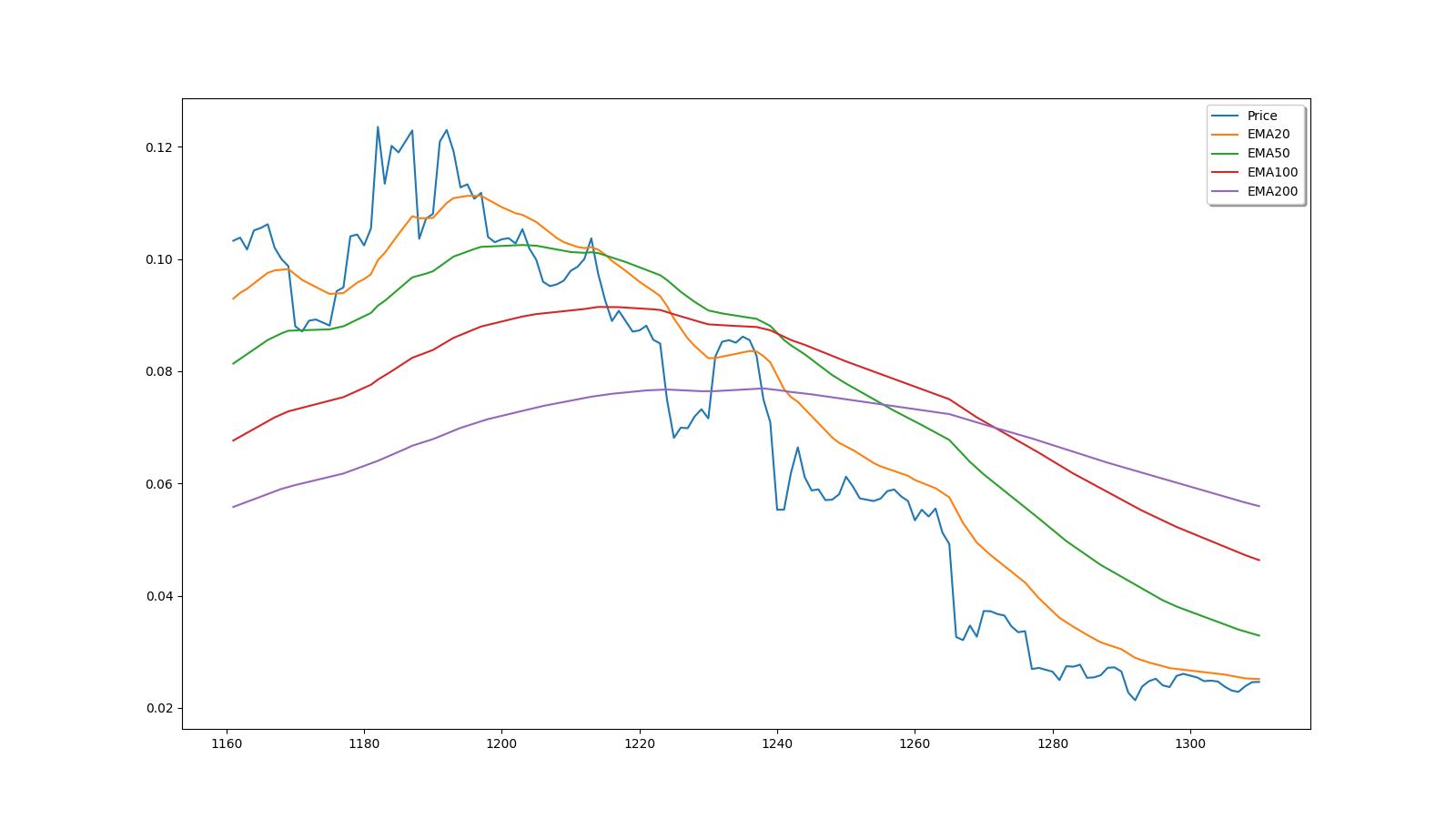 Aladdin DAO Exponential Moving Averages