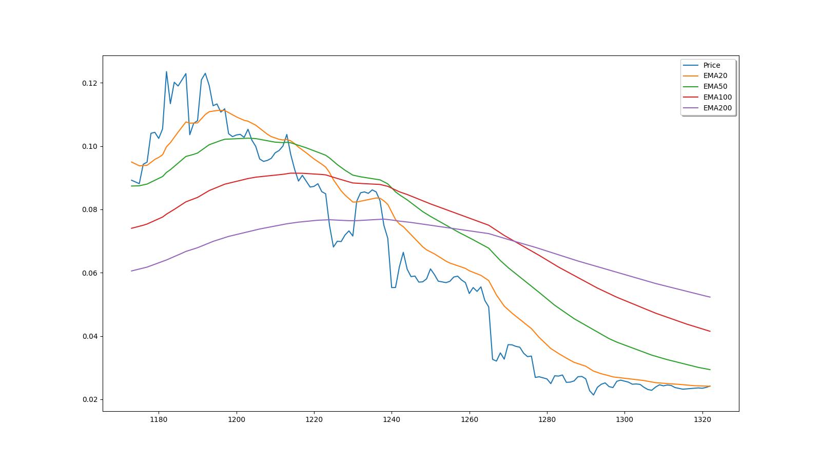 Aladdin DAO Exponential Moving Averages