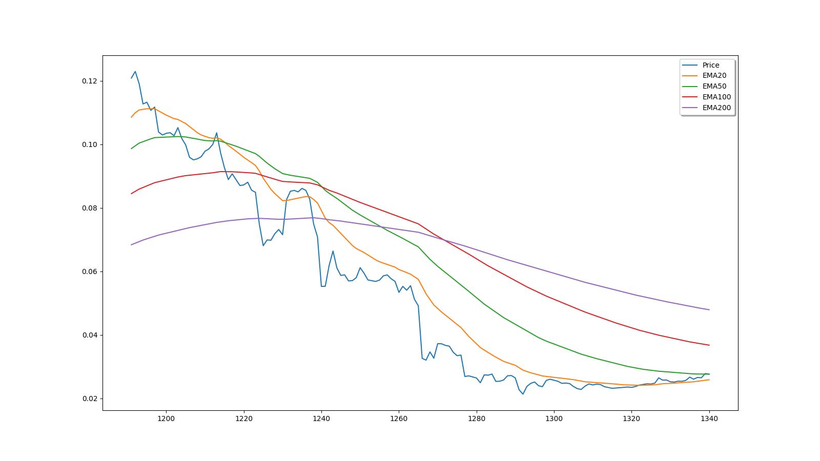 Aladdin DAO Exponential Moving Averages