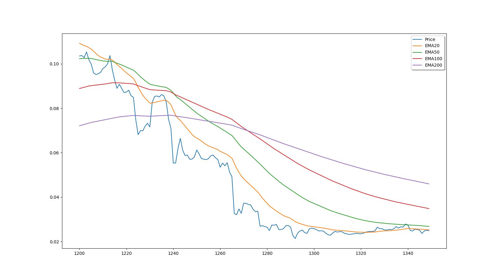 Aladdin DAO Exponential Moving Averages