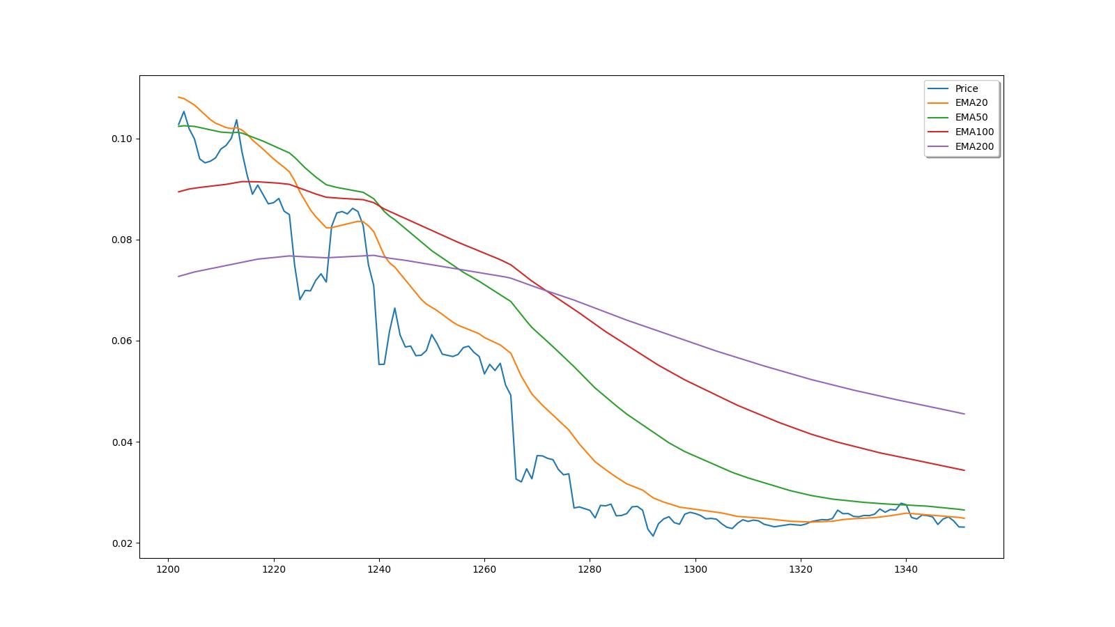Aladdin DAO Exponential Moving Averages