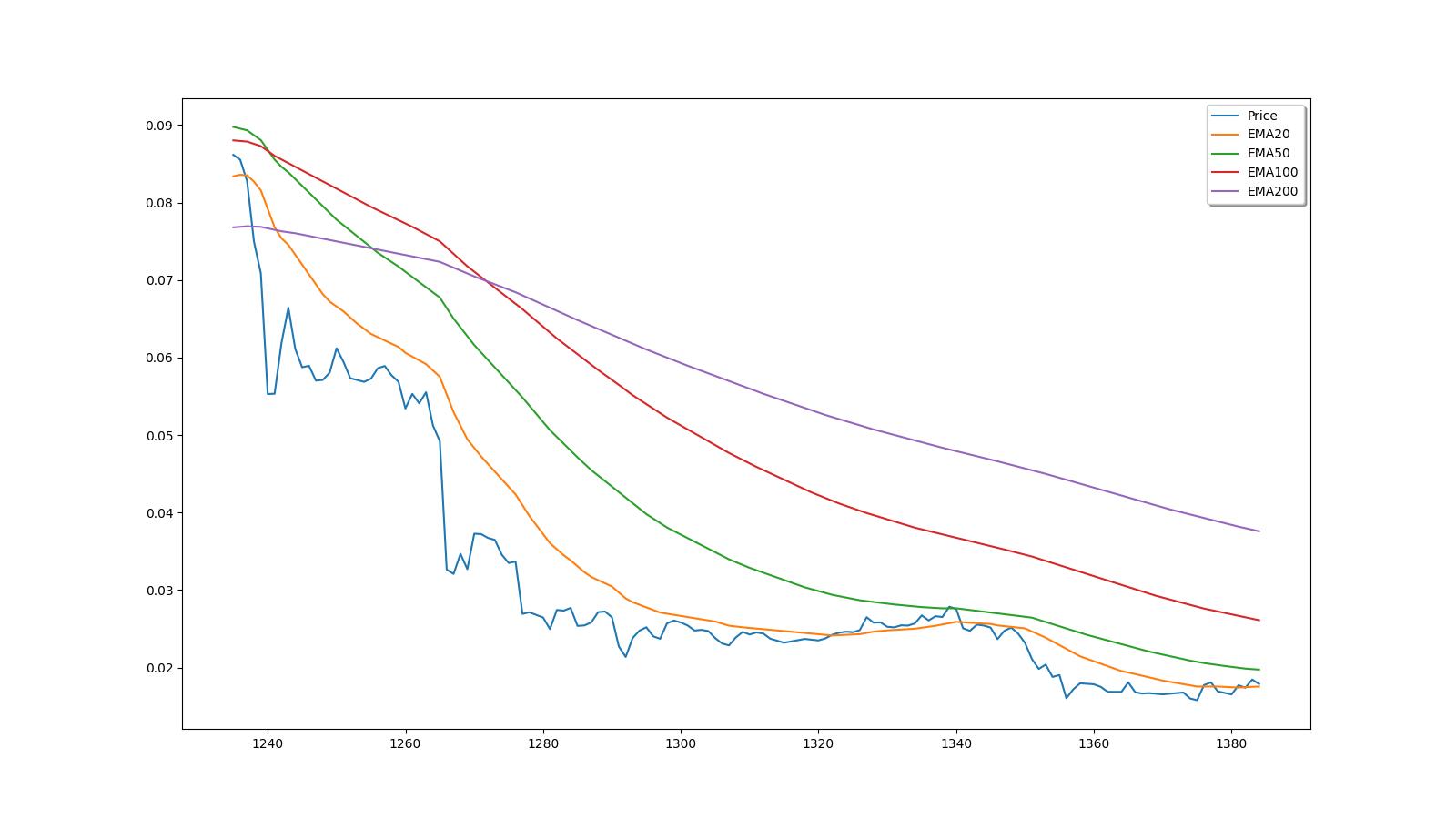 Aladdin DAO Exponential Moving Averages