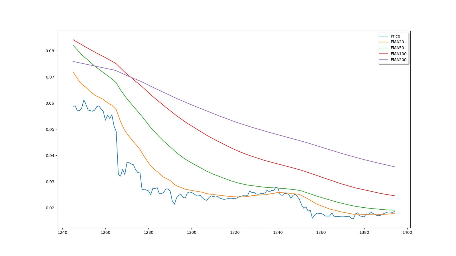 Aladdin DAO Exponential Moving Averages