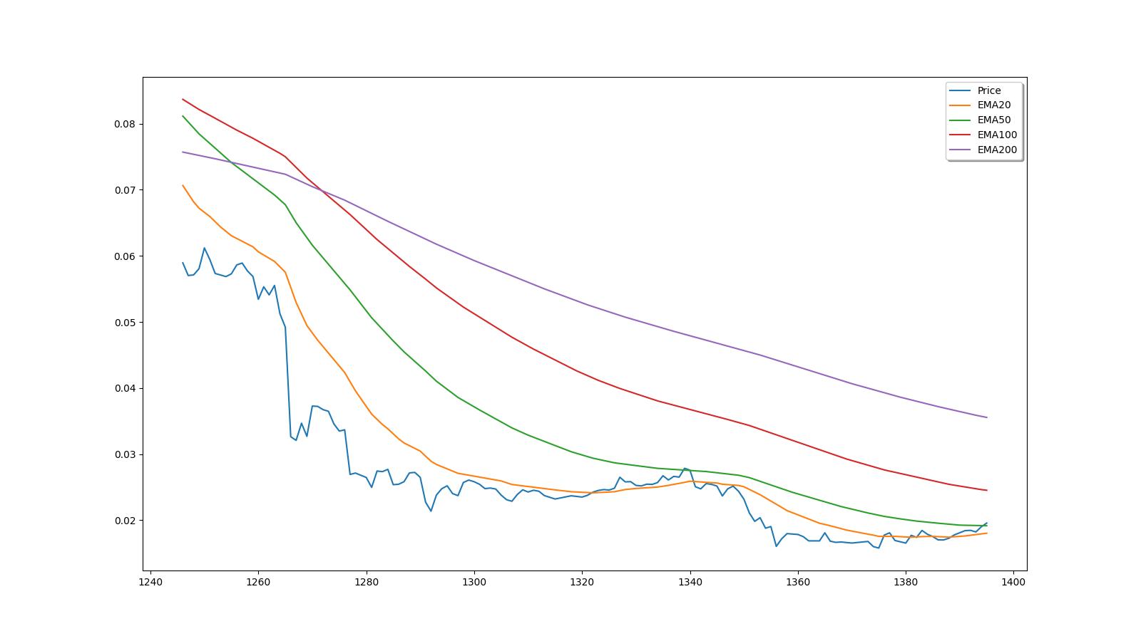 Aladdin DAO Exponential Moving Averages