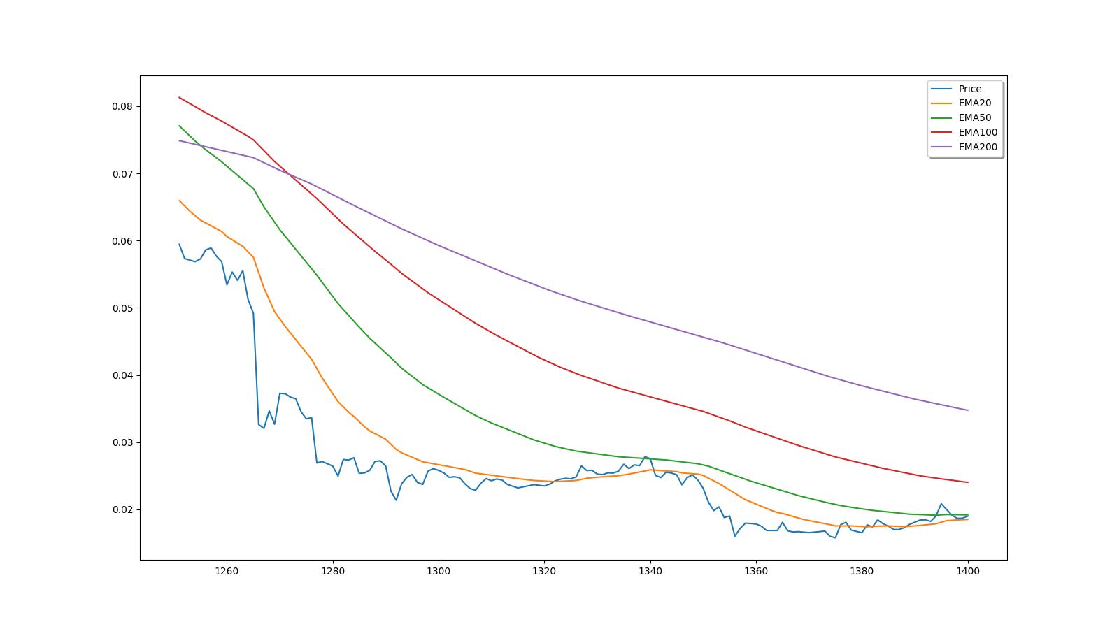 Aladdin DAO Exponential Moving Averages