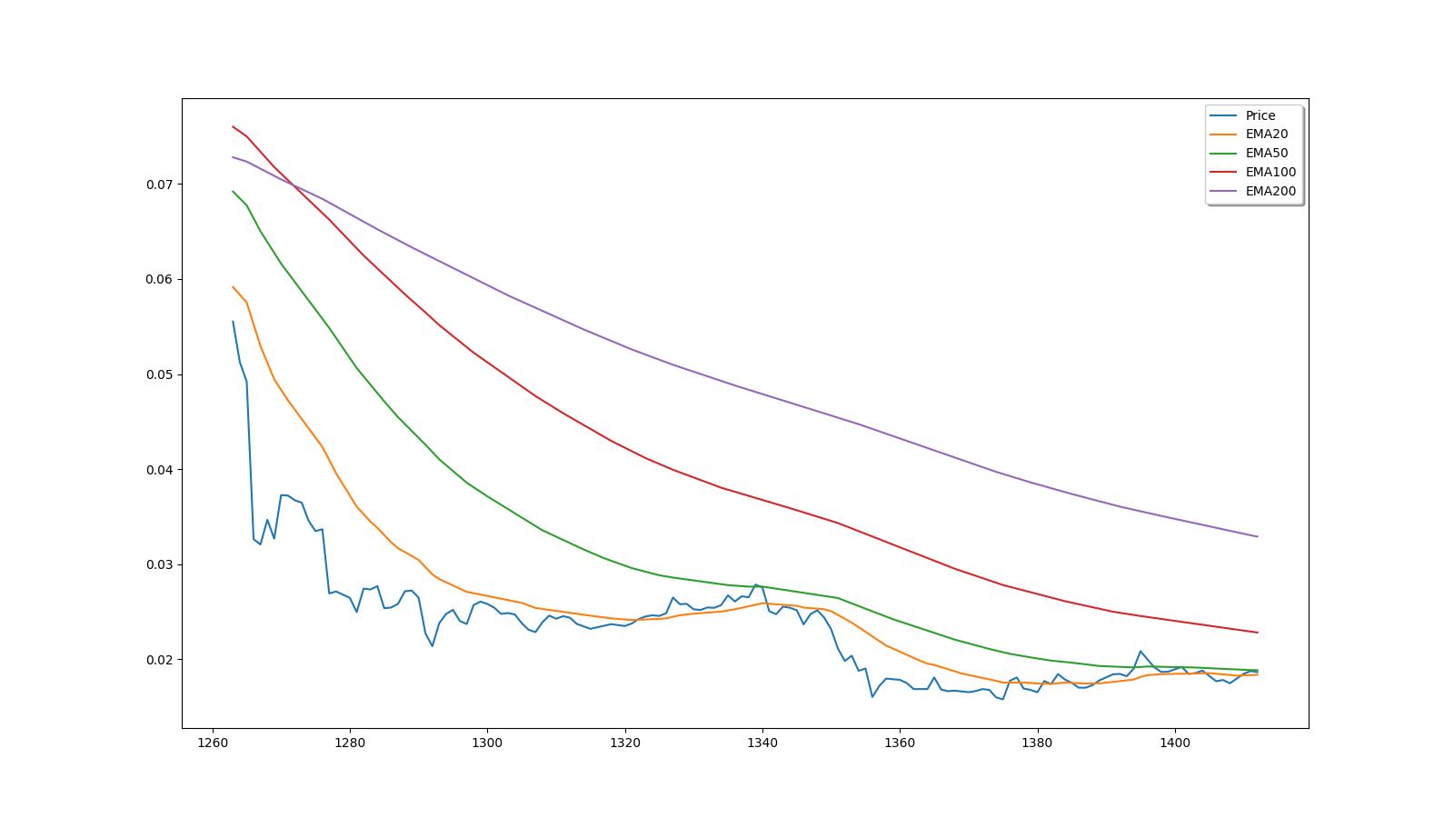 Aladdin DAO Exponential Moving Averages