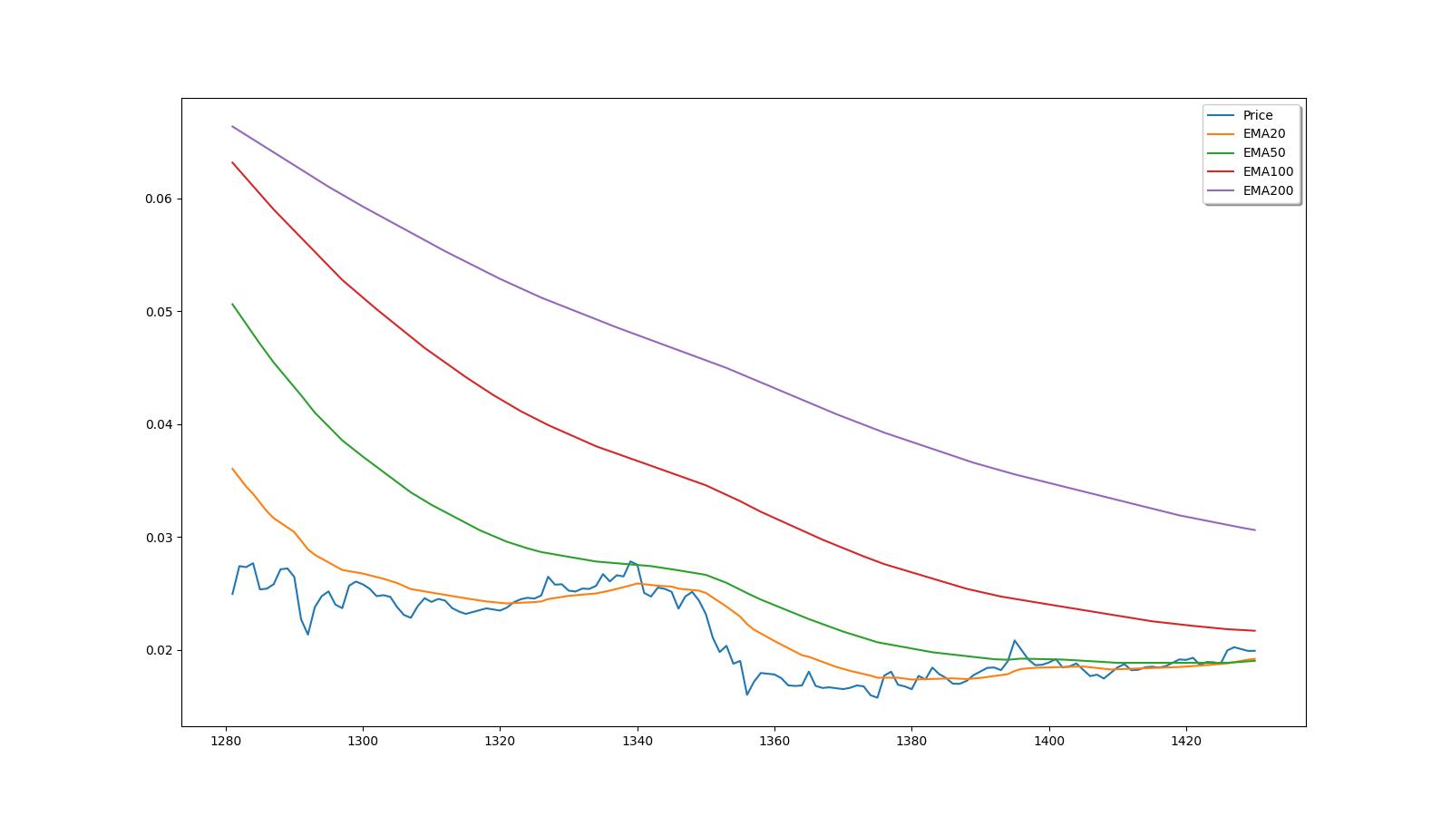 Aladdin DAO Exponential Moving Averages