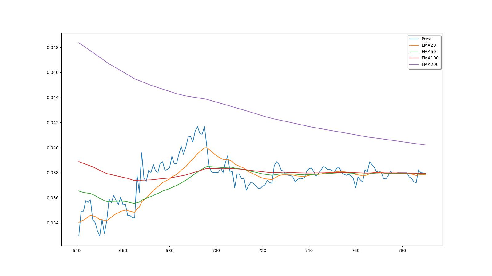 Alanyaspor Fan Token Exponential Moving Averages
