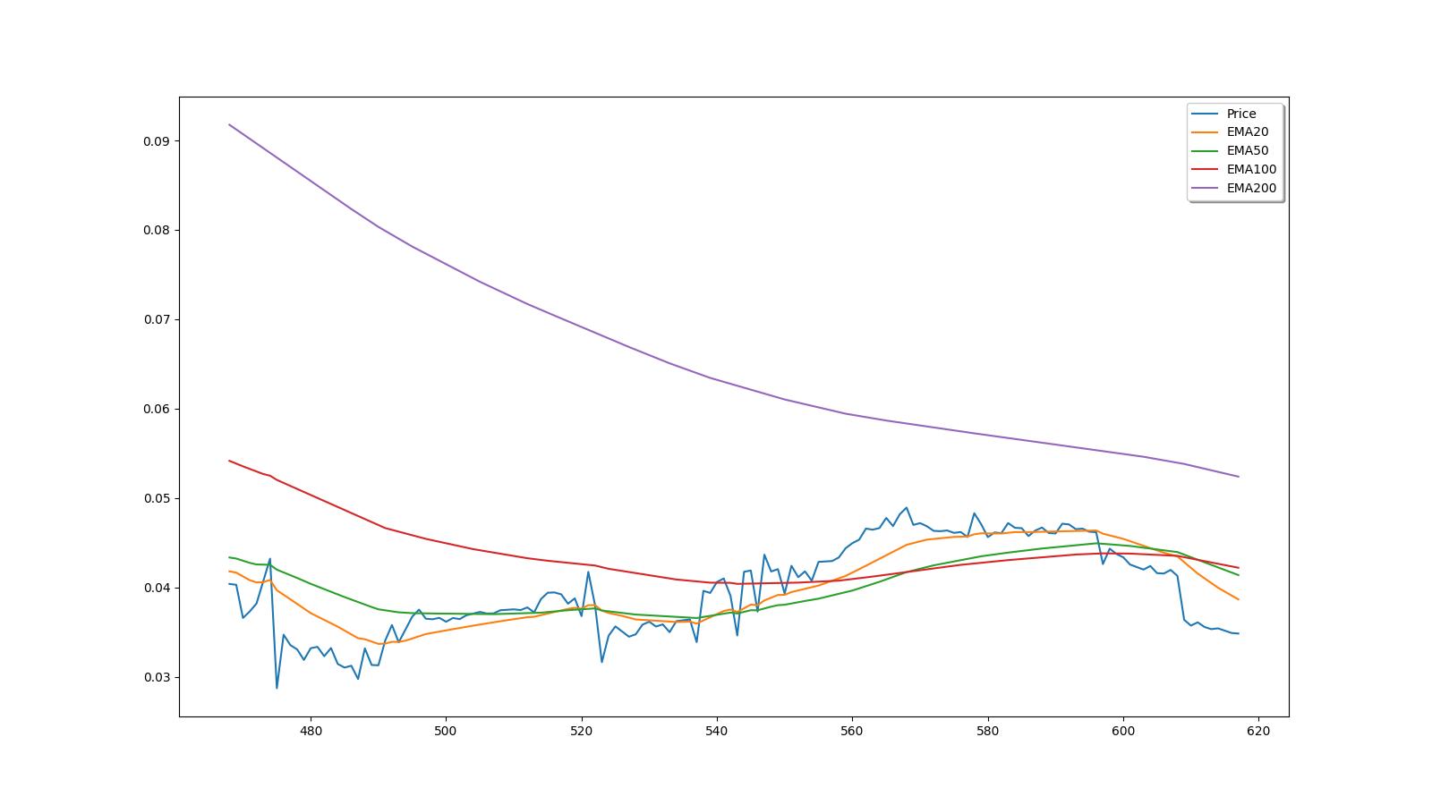 Alanyaspor Fan Token Exponential Moving Averages