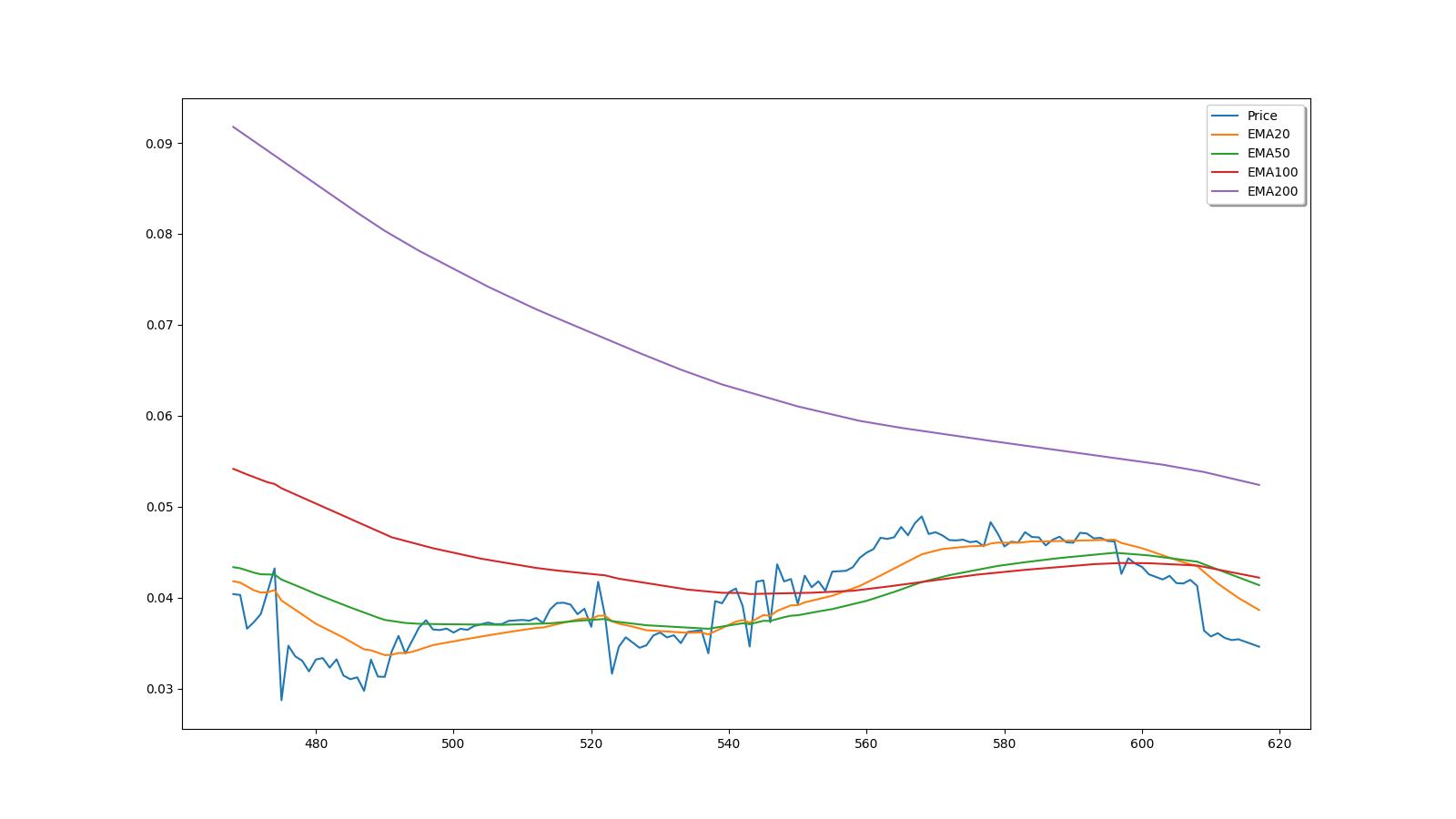 Alanyaspor Fan Token Exponential Moving Averages