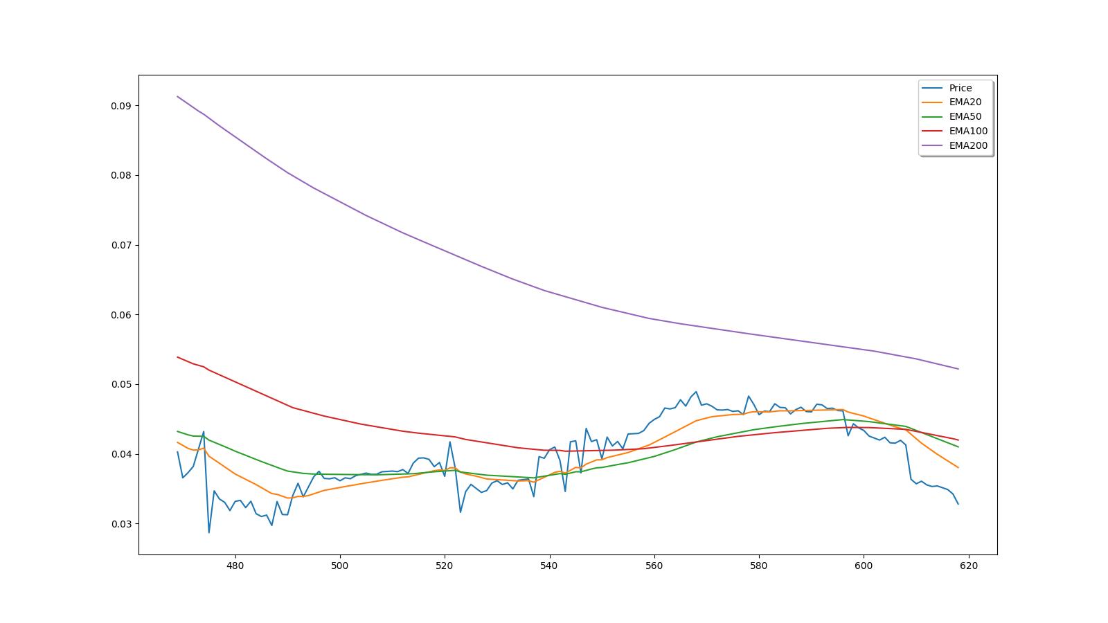 Alanyaspor Fan Token Exponential Moving Averages