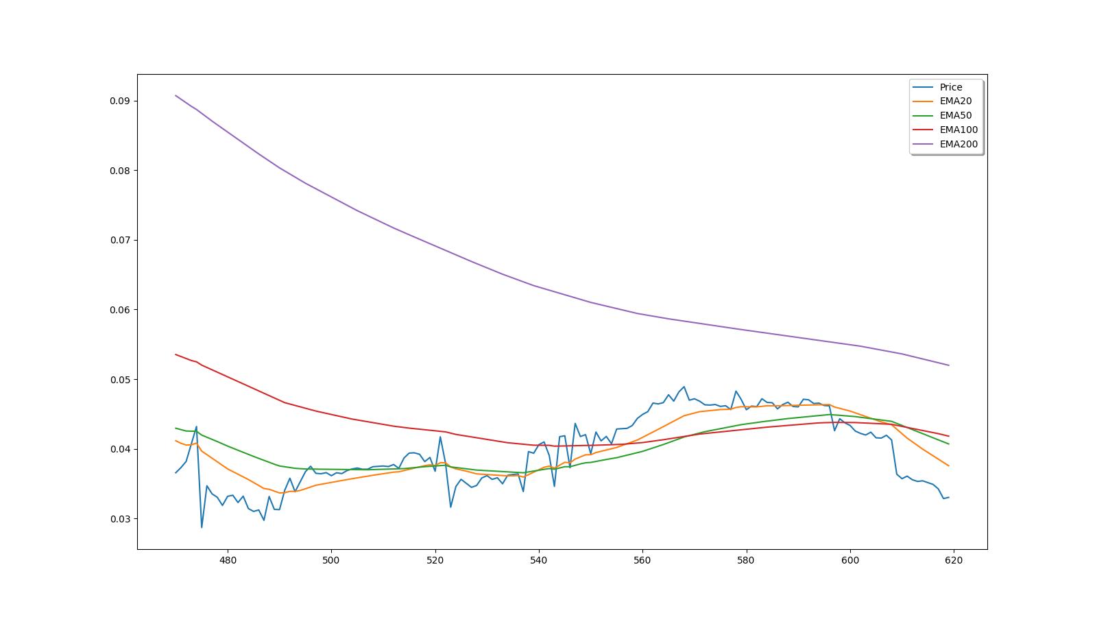 Alanyaspor Fan Token Exponential Moving Averages