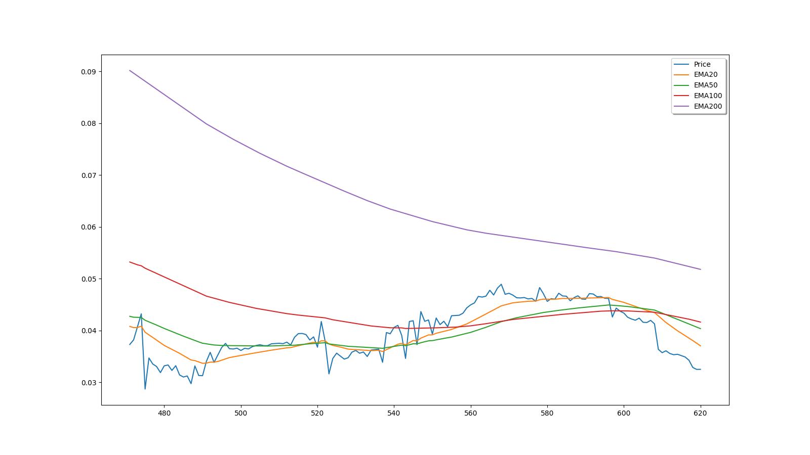Alanyaspor Fan Token Exponential Moving Averages